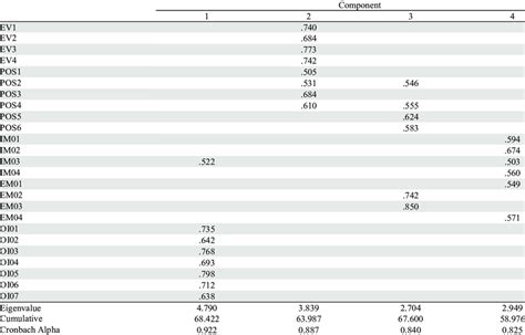 efa result rotated component matrix download scientific diagram