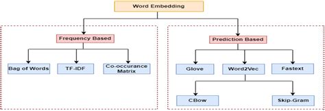 Application Of Machine Learning Techniques To Classify Twitter
