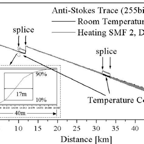 Experimental Setup For Raman Dts With Simplex Coding Download