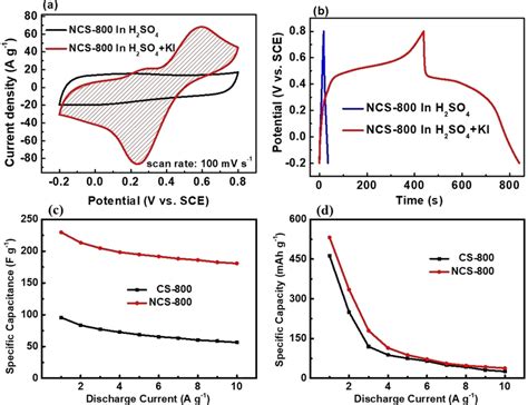 Cv A And Gcd B Curves Of Ncs‐800 In Different Electrolytes When