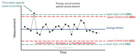 Understanding Process Capability Index Cpk [with Calculator] Learn Lean Sigma