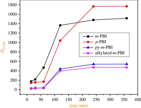 Variation Of D Uvi As A Function Of Time For The Extraction From 001 Download Scientific