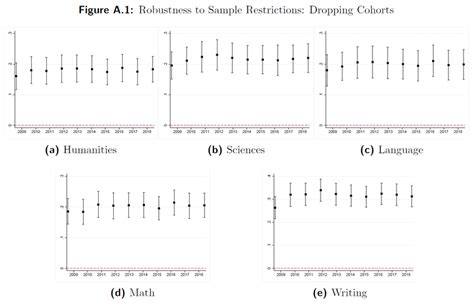 Robustness To Sample Restrictions Dropping Cohorts Download