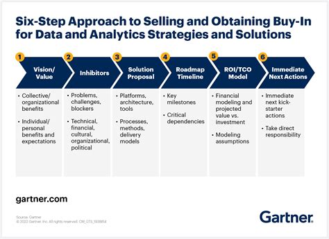 How To Sell Data Analytics Capa Learning