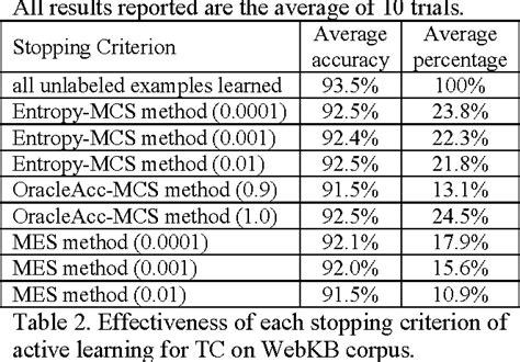 Table 2 From Learning A Stopping Criterion For Active Learning For Word