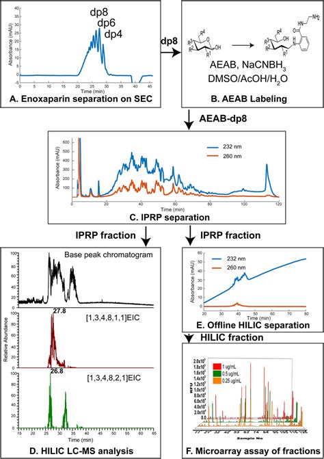 Multi Dimensional Separation Workflow Data Shown Are Taken From This Download Scientific