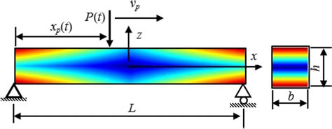 Geometry Of Bidirectional Functionally Graded Beam Under Moving Load