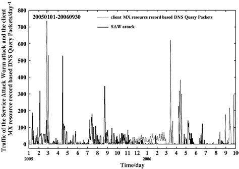Traffic Of The Abnormal Mx Resource Record Rr Dns Query Packets And