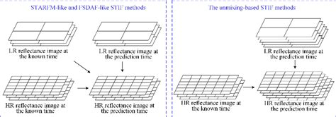 figure 1 from unmixing based spatiotemporal image fusion based on the self trained random forest