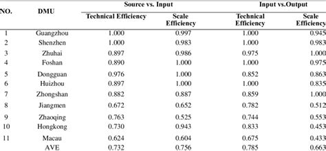 2014 2019 Horizontal Analysis Of Technical Resources Allocation