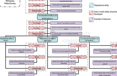 3 Invitational Dispositional Framework Download Scientific Diagram