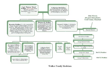 Quixotic Joust The Presidents Bush The Walker Genealogy Part Ii