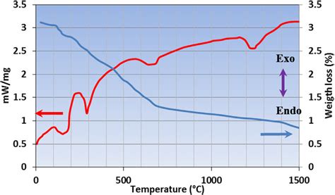 A Shows The Variations Of Precursor Particle Size In Terms Of The Ph Download Scientific