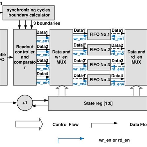 Block Diagram Of The Data Frame Packaging Algorithm Download Scientific Diagram