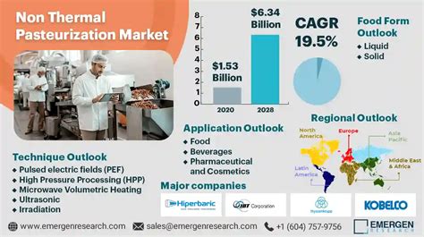 Non Thermal Pasteurization Market Size Share Revenue Report To 2028