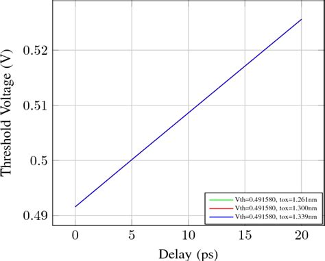 Threshold Voltage Extraction Using Static Nbti Aging Semantic Scholar