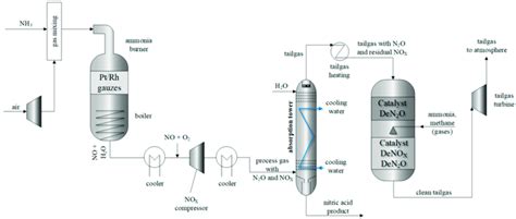 Nitric Acid Production And Tail Gas Treatment Download Scientific