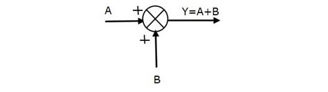 Transfer Function Analogy Block Diagram Reduction Rule For Control