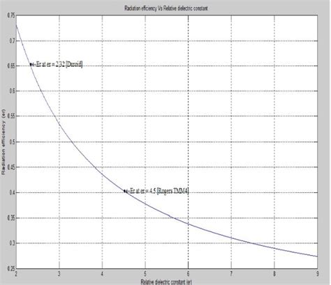 Rectangular Microstrip Patch Antenna Design Thepiratebayana