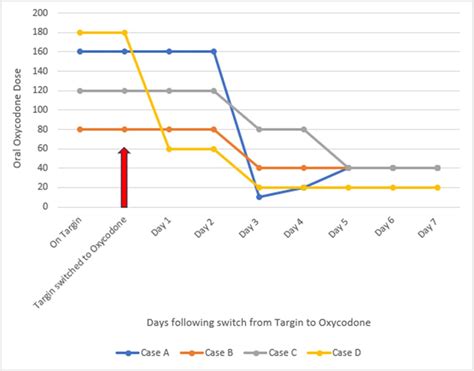 Opioid Toxicity After Oxycodonenaloxone To Oxycodone Conversion Case