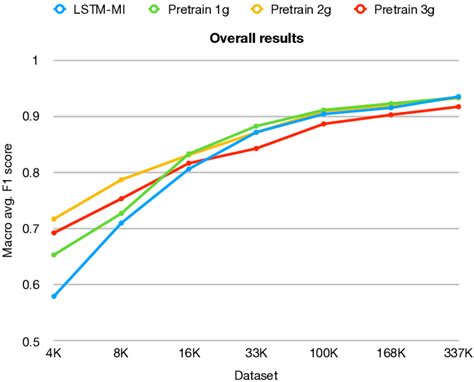 Macro Averaged F1 Score Obtained On Datasets Of Different Sizes With