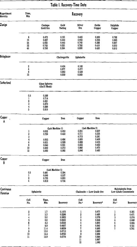 Flotation Rates And Flotation Efficiency 911metallurgist