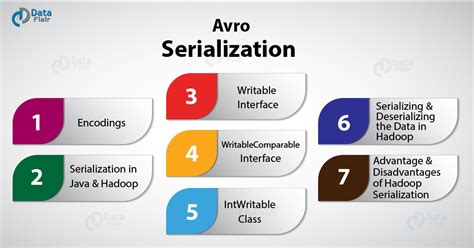 Avro Serialization Serialization In Java And Hadoop Dataflair