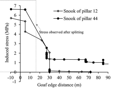 Mining Induced Stress Variation With Respect To Its Goaf Edge Distance