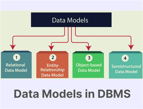 Data Model In Dbms Database Management System Usemynotes