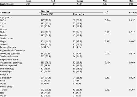 Chi Square Analysis Showing An Association Between The Practices Of