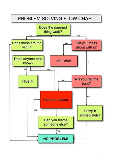 Problem Solving Chart
