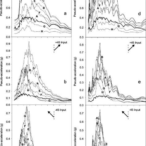 Response Spectra Regarding «linear Elastic Analysis Imposing A Download Scientific Diagram