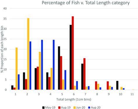 Fish Captures By Length Nearest Cm Displayed As The Proportion In