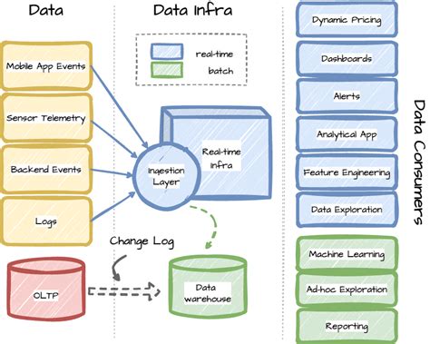 How Does Uber Build Real Time Infrastructure To Handle Petabytes Of