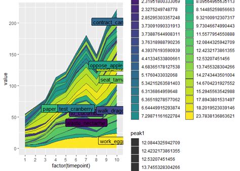 R Using Different Data For Positioning And Display Of Labels In Plots
