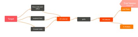 The Art Of Using Mind Maps To Improve Your Api Hacking