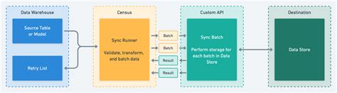 Destination Spec Census Api Reference