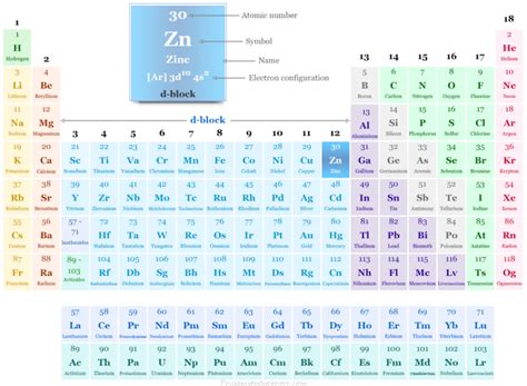 Zinc Metal Symbol Properties Facts Compounds Uses