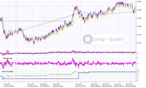 Prop Quant On Linkedin Pqhft Charting Hft Trading