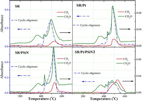 Fourier Transform Infrared Spectrometry Absorbance Of Characteristic