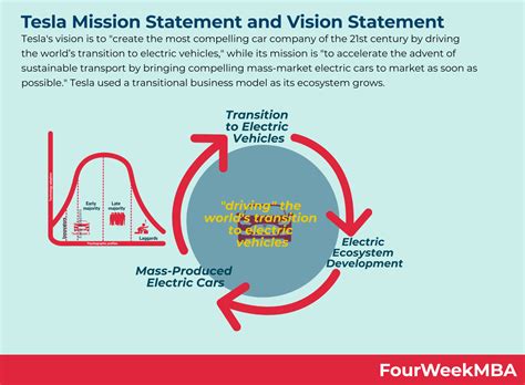 Tesla Mission Statement And Vision Statement Analysis 2022 Fourweekmba