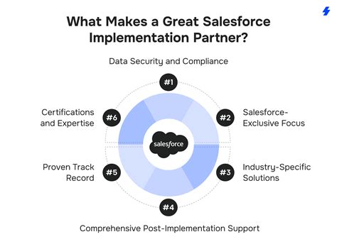 Top Salesforce Focused Implementation Partners In 2025
