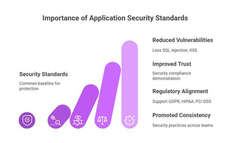 10 Application Security Standards To Implement Today Jit