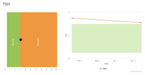 How To Interpret Your Tsh Result Common Questions And Next Steps To Take Grassrootshealth