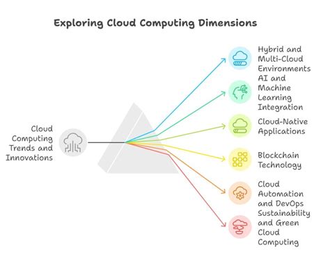 Cloud Computing In The Digital Era Trends Innovations And Security
