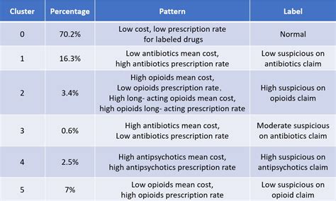 Github Janzhujmedicare Part D Claims Segmentation And Anomaly Detection