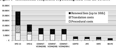 International Comparison Of Patenting Costs With The Compat Download