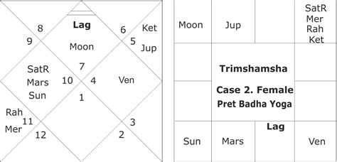 Pret Badha Yoga Or Pishacha Yoga In Astrology Trouble Through Evil Spirits