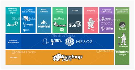 Hadoop Ecosystem Apache Hadoop Ecosystem Hd Png Download Kindpng