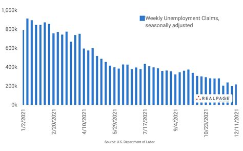 Us Jobless Claims Rise But Remain Historically Low Realpage